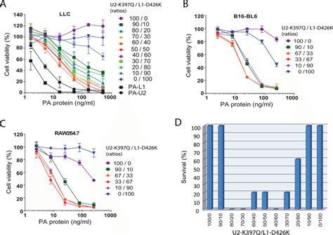 Intermolecular Complementation Activities Of Pa U2 K397q And
