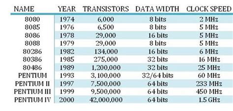 evolution of microprocessor types and applications