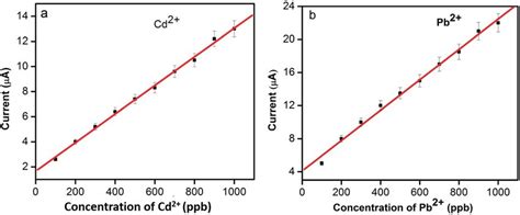 Calibration Plots A Cd 2 And B Pb 2 Download Scientific Diagram