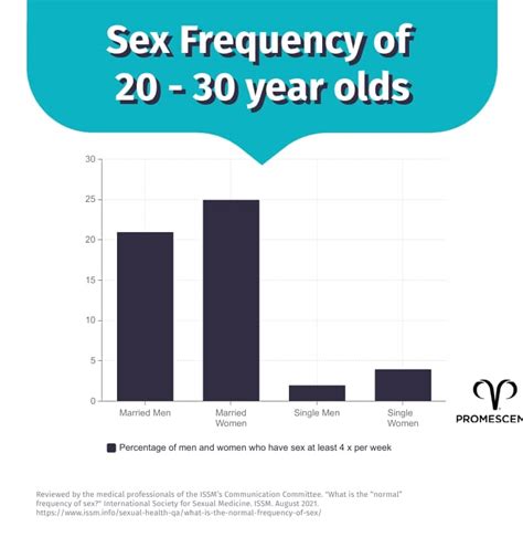 How Often Do Married Couples Have Sex Average Time A Week By Age