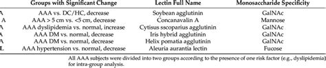 Sugar Specificity For Lectins With Significant Differences In Inter And