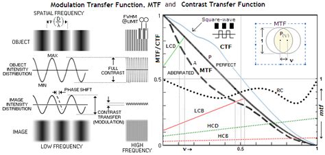 Mtf Modulation Transfer Function