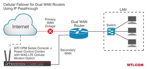 cellular failover for dual wan routers using ip passthrough wti