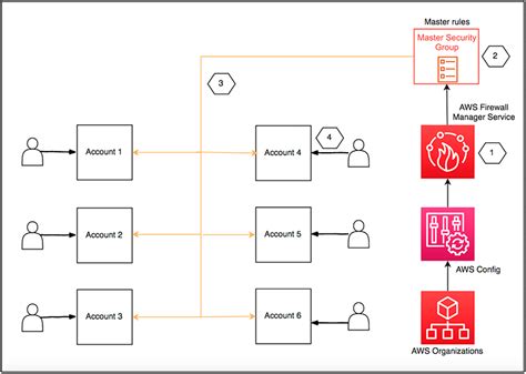 use aws firewall manager and vpc security groups to protect your