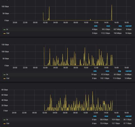 wrong values for specified network interface graph panel grafana