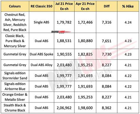 Royal Enfield Meteor 350 Bullet Prices Increased New Price July 2021