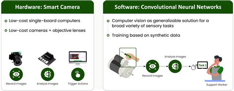 Deep Learning Based Smart Camera Applications In Manual Assembly Pd Z