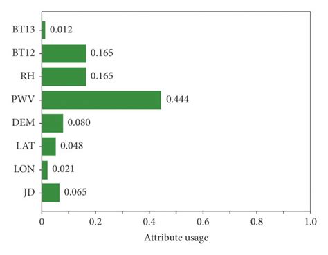 A Relative Variable Importance Identified By Pearson Correlation