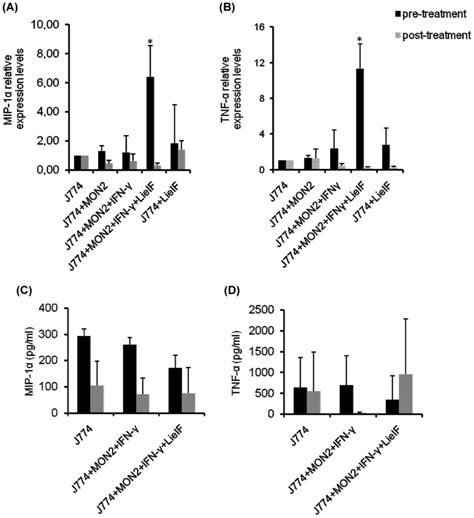Relative Expression Of Transcripts Encoding Mip 1a A And Tnf A B In