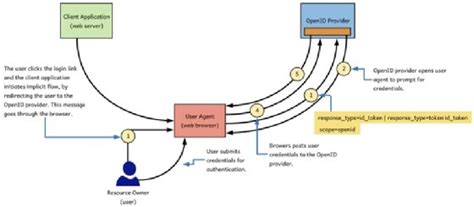 how to implement openid connect for single page applications techtarget