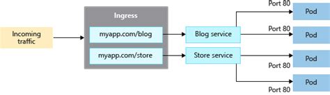 concepts networking in azure kubernetes services aks