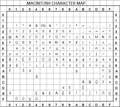 Macintosh Character Map