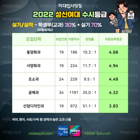 2022 성신여대 수시등급 성신여자대학교 미대 내신등급 수능최저 입시결과 입결 미대입시 입시미술 설명회 컨설팅