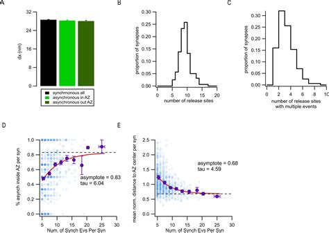 Figures And Data In Two Forms Of Asynchronous Release With Distinctive