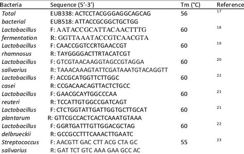 Primers Used In Quantitative Real Time Pcr Download Scientific Diagram