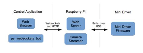 programming a raspberry pi robot using python and opencv