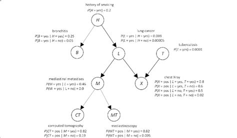 A Bayesian Network Representing The Relationships Among A Small Subset