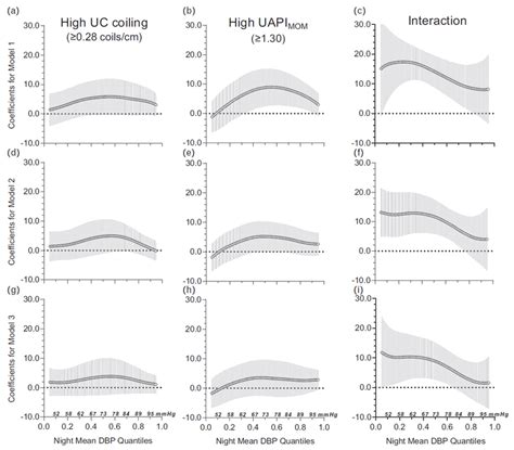 Coefficients And Confidence Intervals Of Quantile Regression Models For