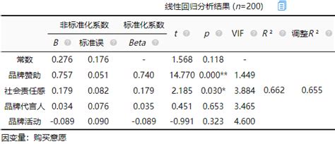 因子分析后如何进行回归分析？ 知乎