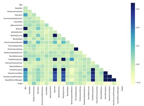Employee Attrition Prediction Using Ml