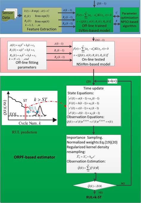 Flowchart Of The Soh Diagosis And Rul Prediction Method Download
