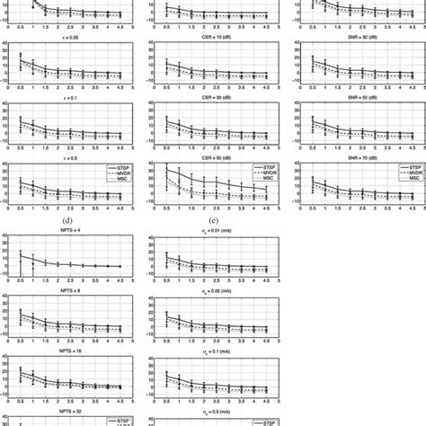 Biases And Standard Deviation Of The Retrieved Power Errors For Mvdr