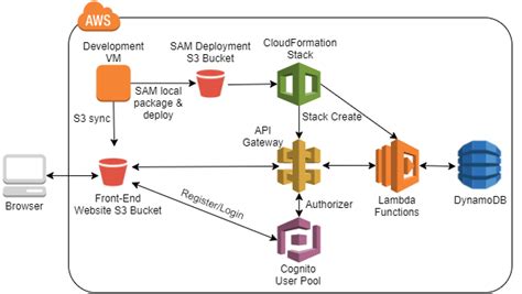 github lrakai aws serverless python example environment to