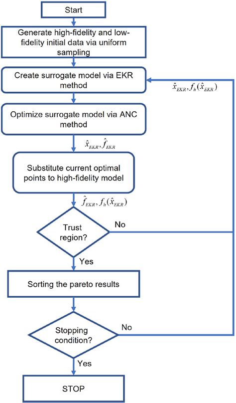 Flow Chart Of The Proposed Multi Fidelity Surrogate Based Optimization