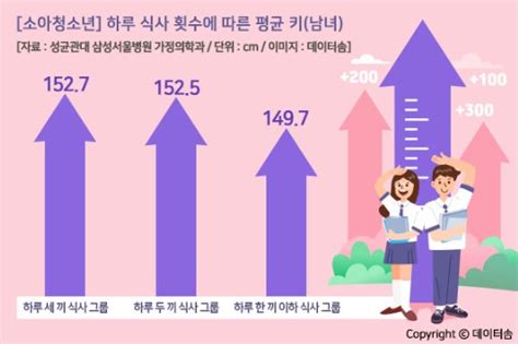 하루 세 끼 먹는 아이 일수록 더 성장