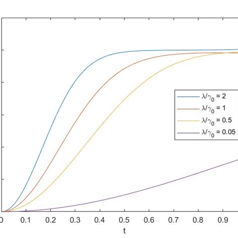 Evolution Of Diagonal Element Of The Density Matrix A ρ 11 B ρ 22