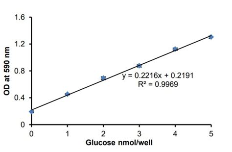 Glucose Colorimetric Assay Kit Ab282922 Abcam