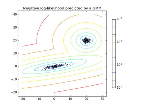2 1 gaussian mixture models — scikit learn 0 18 2 documentation