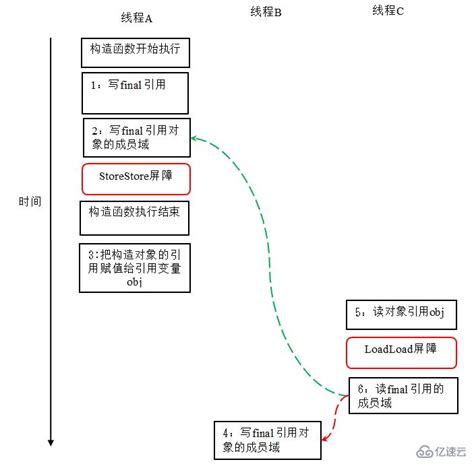 java中final实现原理是什么 编程语言 亿速云