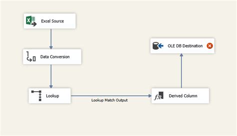 sql server ssis do not allow if stack overflow