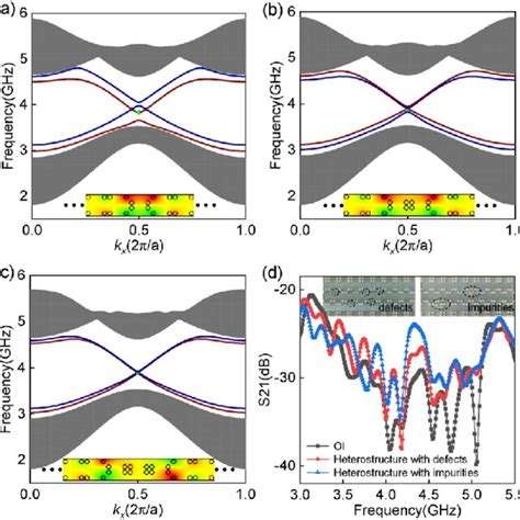 The Projected Band Structures For The Heterostructures Of A Ab 1 A
