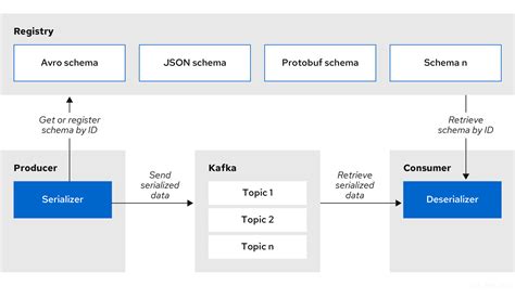 how to use openshift service registry red hat developer