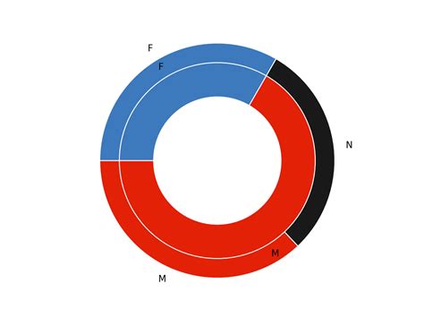 python double donut chart in matplotlib stack overflow