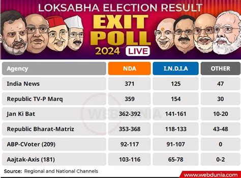 Exit Poll 2024 Lok Sabha Elections Exit Poll 2024 Exit Poll Results