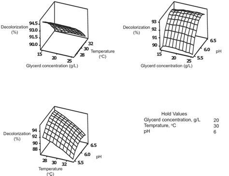 Response Surface Plots Showing The Effect Of Independent Variables On