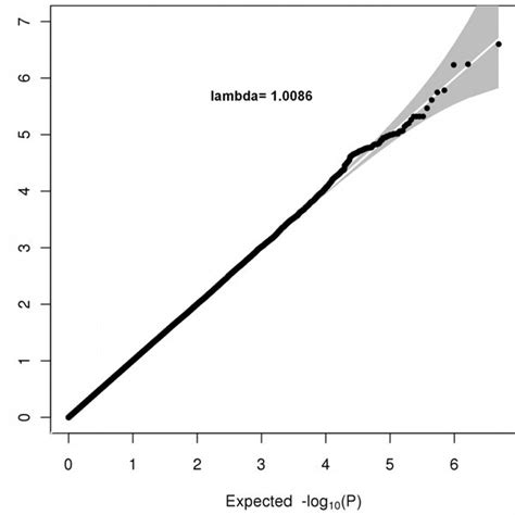 Quantile Quantile Plot Showing The Association Between The Observed And