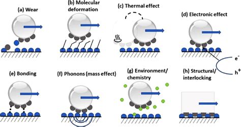 Representative Schematics Of Nanoscopic Frictional Energy Dissipation