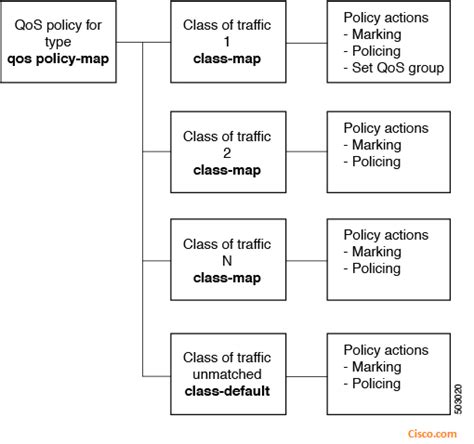 qos configuration in nx os [mqc explained and configuration example