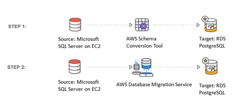 aws database migration service dms