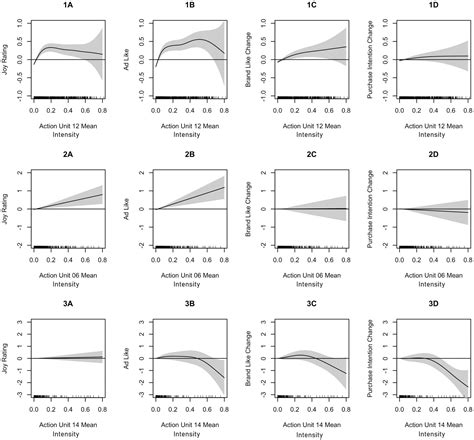 Frontiers Automatic Facial Coding Predicts Self Report Of Emotion