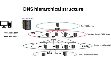 Domain Name System Hierarchy Dns How It Works Youtube
