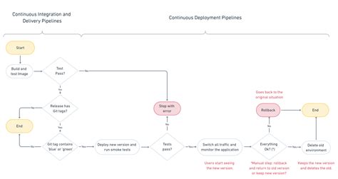 continuous blue green deployments with kubernetes semaphore
