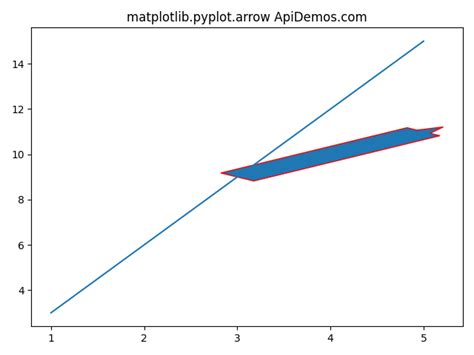 matplotlib pyplot arrow add an arrow to the axes apidemos™