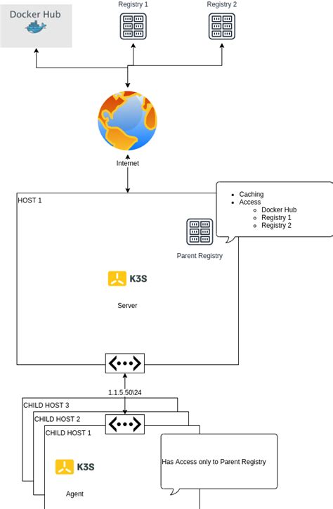 is there a way to use multiple docker registry proxy in cluster