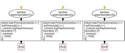 sequential asynchronous operations in javascript using promises and