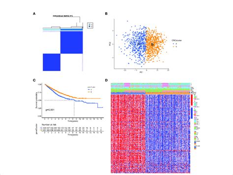 Identification Of Gene Subtypes Based On Degs A The Consensus